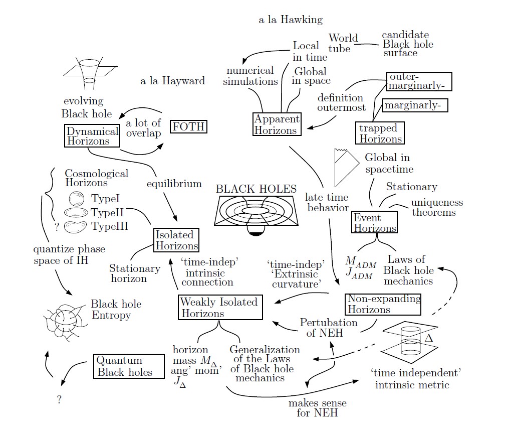 Horizon Types